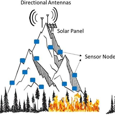 Ground Based Fire Detection Systems Overview 27 Download Scientific