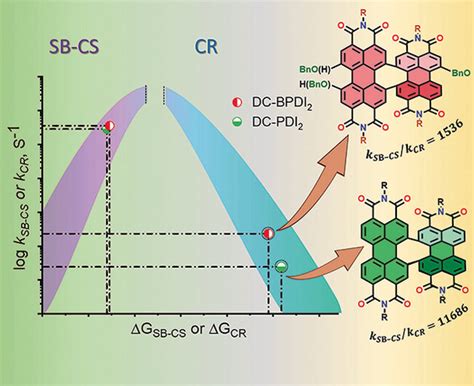 A Symmetry‐broken Charge‐separated State In The Marcus Inverted Region