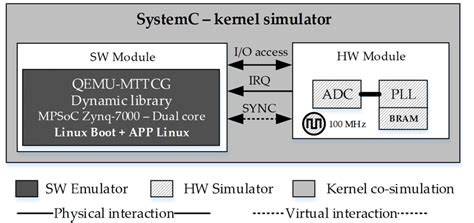 linux hw setup qemu mttcg inside a co simulation virtual platform as