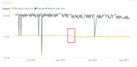 Windows Regression In Few Techempower Benchmarks · Issue 1668