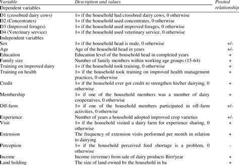 Summary Of Definition And Hypotheses Of Variables Download Scientific Diagram