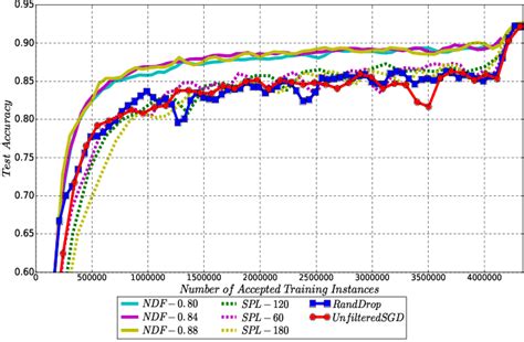 Test Accuracy Curves Of Training Resnet On Cifar 10 With Different Data