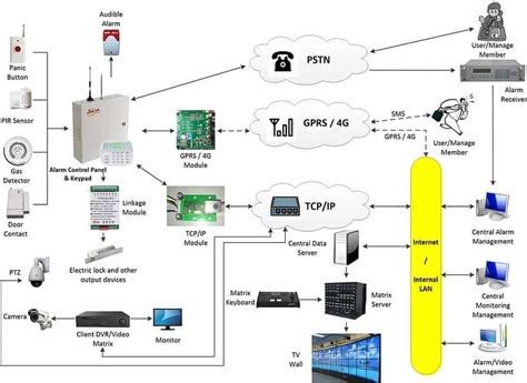 The Principle And Features Of Network Alarm System By Athenalarm Medium