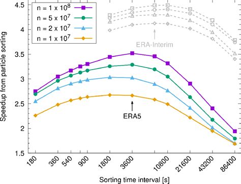 Figure 8 From Accelerating Lagrangian Transport Simulations On Graphics Processing Units