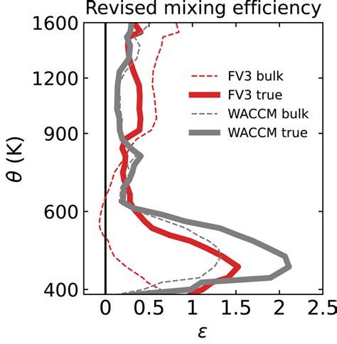 The Bulk Mixing Efficiency And True Mixing Efficiency ϵ Which Are Download Scientific Diagram