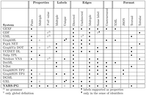 Comparison Of Property Graph Serializations Download Scientific Diagram Comparison Of Property Graph Serializations Download Scientific Diagram