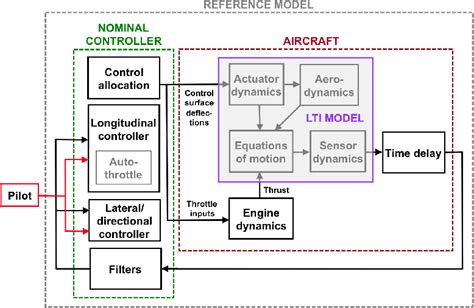Figure 2 From Design Of A Model Reference Adaptive Controller For An