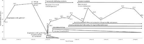 Mast Cell Tryptase Mct Level With The Progression Of Symptoms And