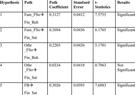 Bootstrap Summary Of Research Model And Hypotheses Results Download Scientific Diagram