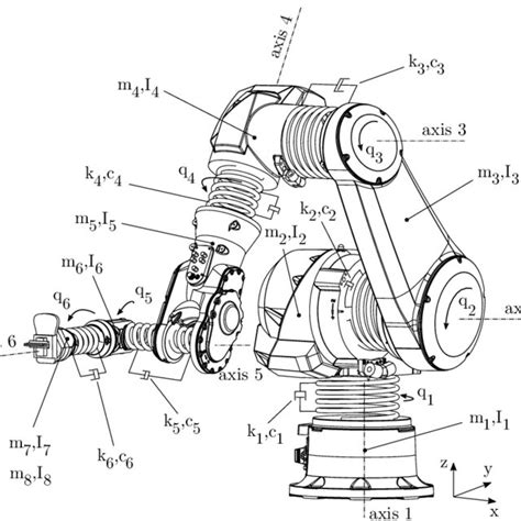 Pdf Modal Updating Of A 6 Axis Robot For Milling Application