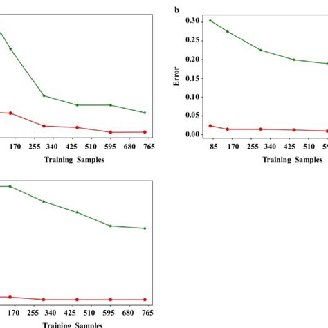 The Learning Curve For The Three Algorithm A The Learning Curve For Download Scientific