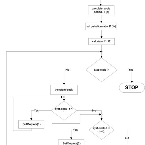 Flowchart Of The Computer Program Download Scientific Diagram