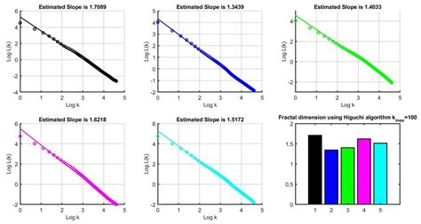 Plots Of Logl K M Versus Logk For Time Interval K 100 The