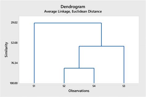 Dendrogram Showing Clustering Of Sampling Stations Download