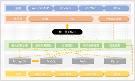 Java开发的比特币交易所 数字货币交易所完整版 知乎
