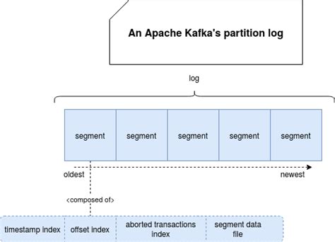 Timestamp Based Lookup In Apache Kafka On Articles