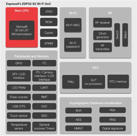 Esp32 S2 Processor Datasheet Released Development Boards Unveiled Cnx Software
