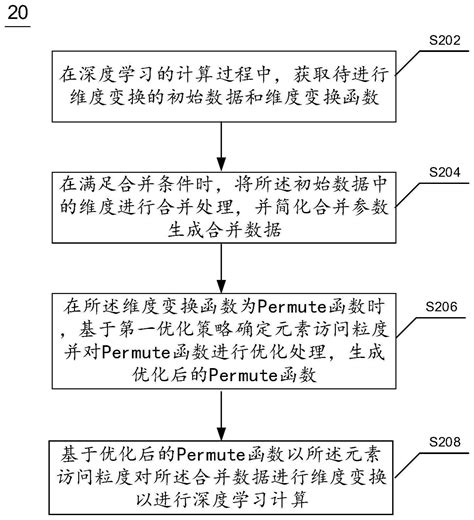 数据维度变换方法及其装置与流程