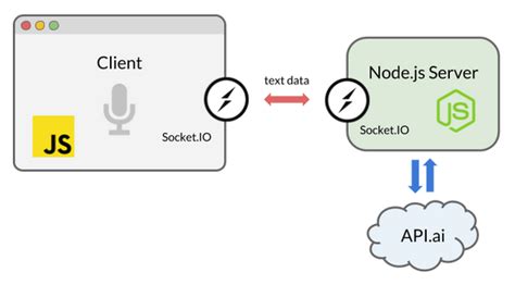 教你用 Web Speech Api 和 Nodejs 来创建一个简单的 Ai 聊天机器人 知乎
