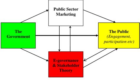 A Conceptual Framework For Government Citizen Engagement See Online