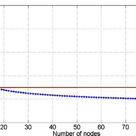 Maximum Node Distance D For Different Total Number Of Nodes For Download Scientific Diagram