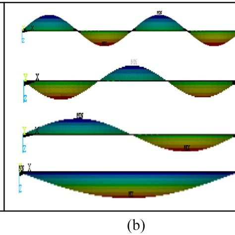Evolution Of The Critical Buckling Load Multiplier λ⁻ Of Homogeneous Download Scientific