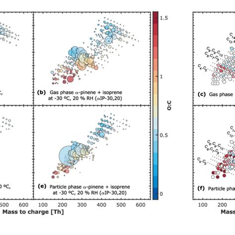 Mass Defect Plots Of Gas And Particle Phase And The Intensity