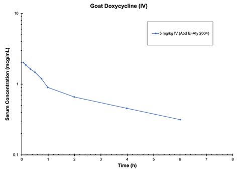 GOAT DOXYCYCLINE IV Antimicrobials