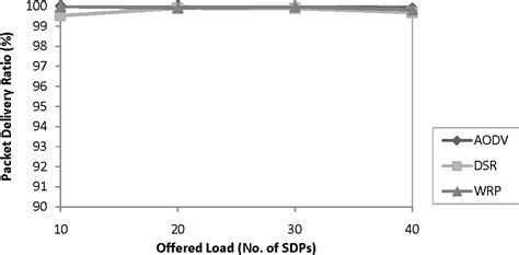 Figure 55 From Performance Evaluation Of Manet Routing Protocols Under