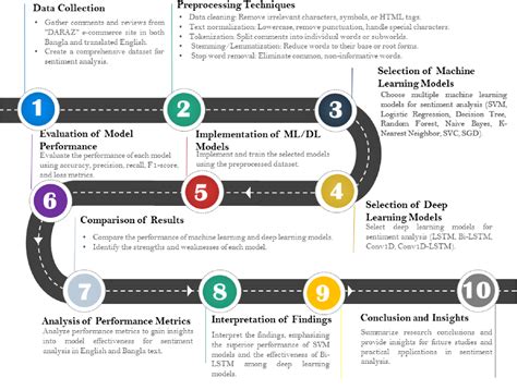 Figure 1 From Sentiment Analysis In Multilingual Context Comparative Analysis Of Machine