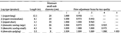 Table 2 From A Linear Programming Tabu Search Method For Solving Forest Level Bucking