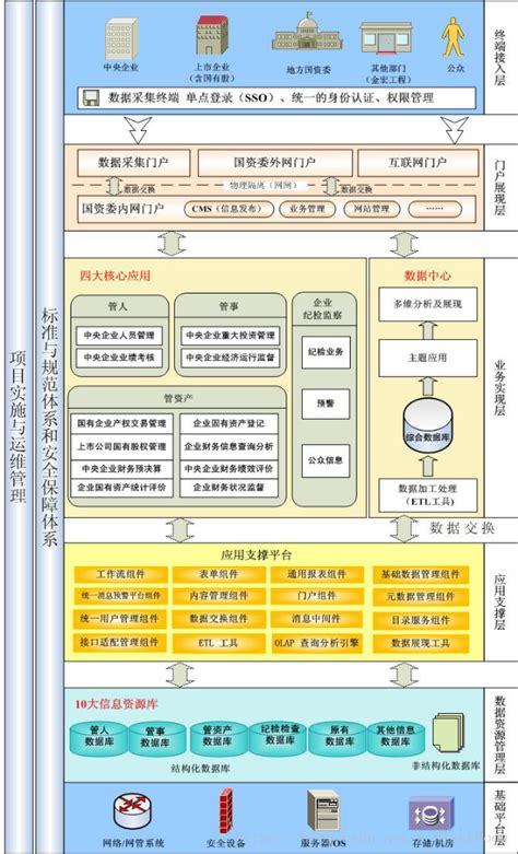 各种系统架构图与详细说明 Csdn博客 各种系统架构图与详细说明 Csdn博客