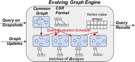 figure 1 from commongraph graph analytics on evolving data abstract