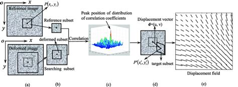 Principle Of Subset Based Dic A Speckle Images Before And After Download Scientific Diagram
