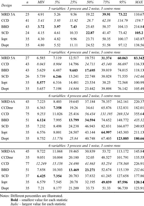 Scaled Prediction Variance For The Mean For Designs From 5 And 6 Download Table