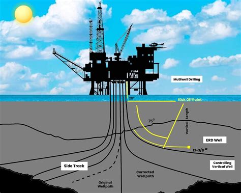 What Is Directional Drilling Company Elbuh