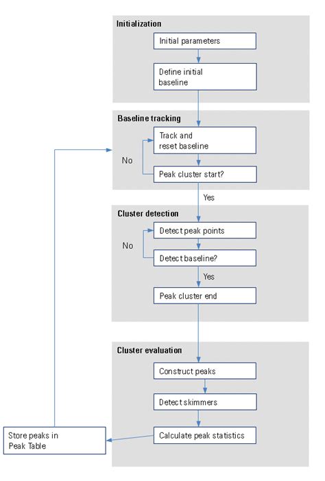 Principle Of Operation Data Analysis