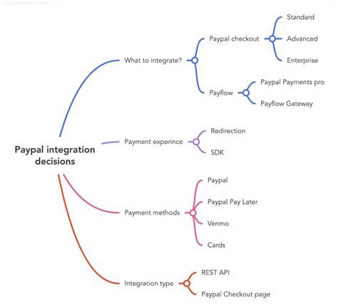Add Paypal To Your Stripe Integration Hyperswitch Juspay Hyperswitch