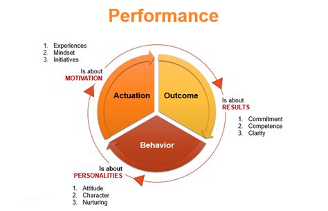 How To Build Performance Driven Culture