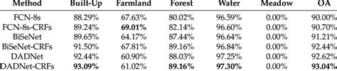Comparison Of Accuracy Before And After Combining The Land Download Scientific Diagram