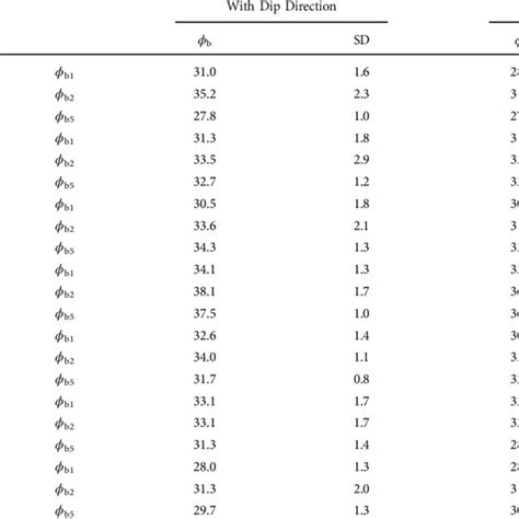 Basic Friction Angle Of Different Rocks Recovered From Various Literature Download Table