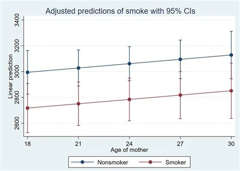 Margins And Margins Plot In Stata The Data Hall