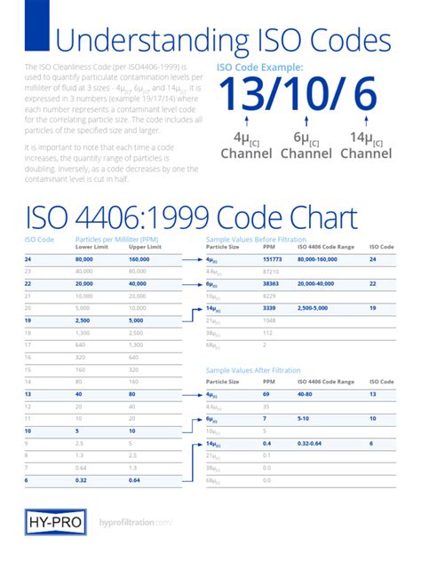 Understanding Iso Codes Catalog 4 0 6 6 11 Pdf Reliability