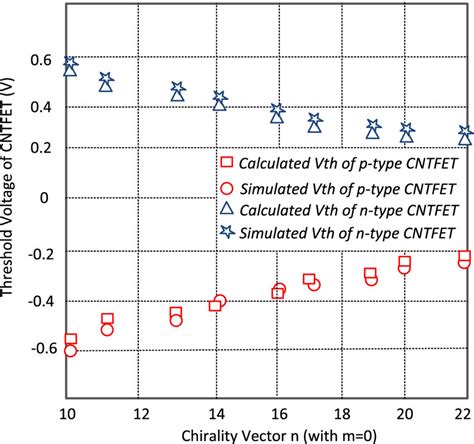 cntfet threshold variation with varying n for m 0 [58] download