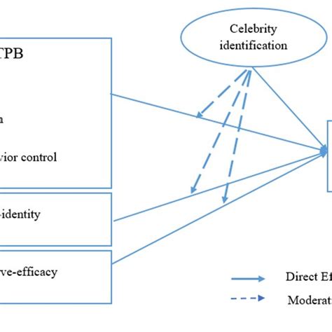 The Proposed Conceptual Framework Download Scientific Diagram