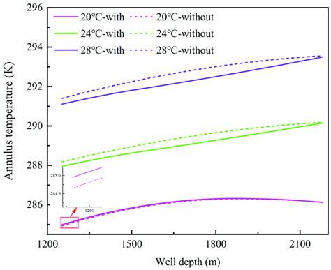Annulus Temperature Curves At Different Drilling Fluid Inlet Temperatures Download Scientific