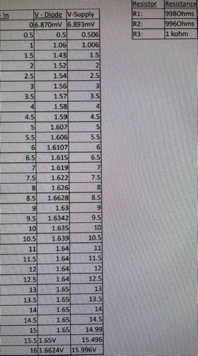 Solved From The Data Determine The Current Voltage Chegg Com
