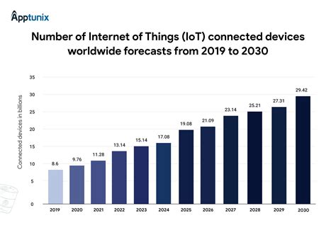 Number Of Internet Of Things IoT Connected Devices Worldwide Forecasts From 2019 To 2030