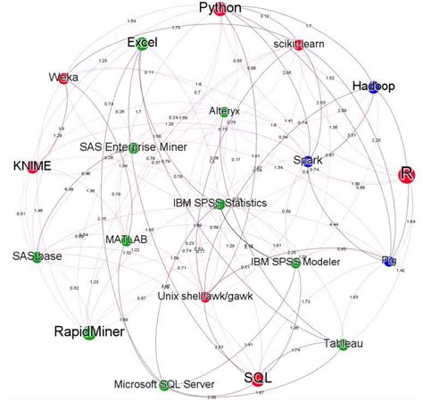 Which Big Data Data Mining And Data Science Tools Go Together Data Sciences
