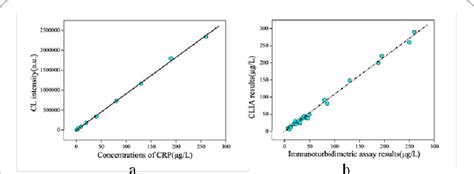 A Standard Curve B Correlation Diagram Of The Two Detection Methods